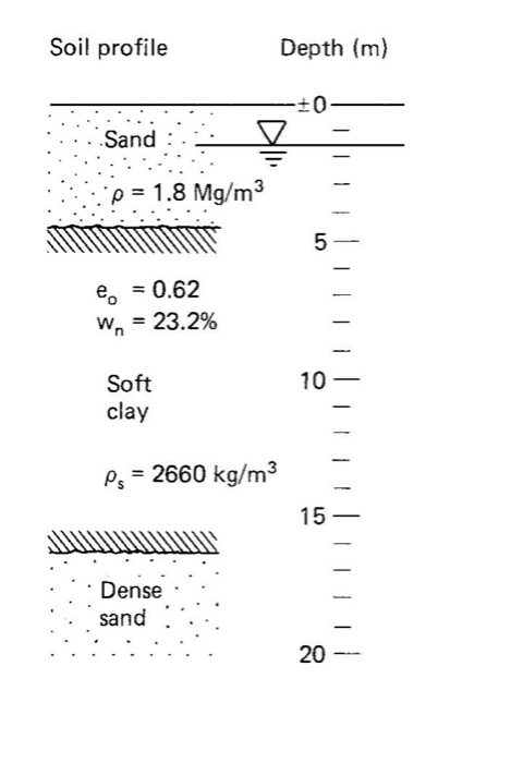 Solved Problem 3. The soil profile shown below is loaded | Chegg.com
