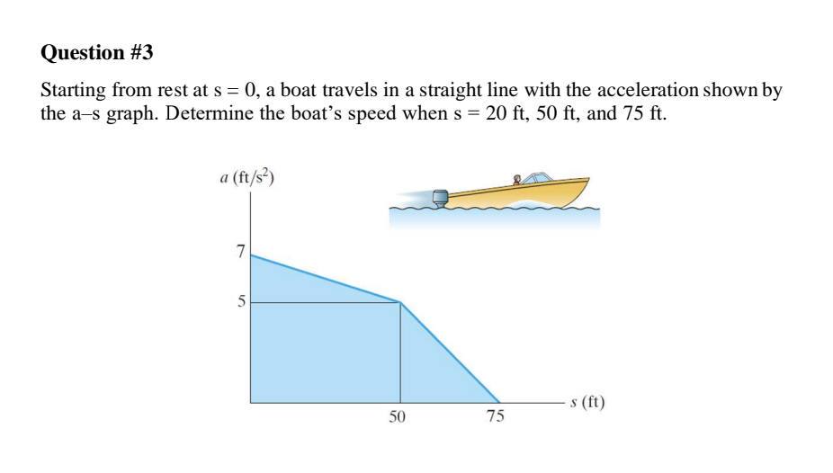 Solved Question #3Starting from rest at s=0, ﻿a boat travels | Chegg.com