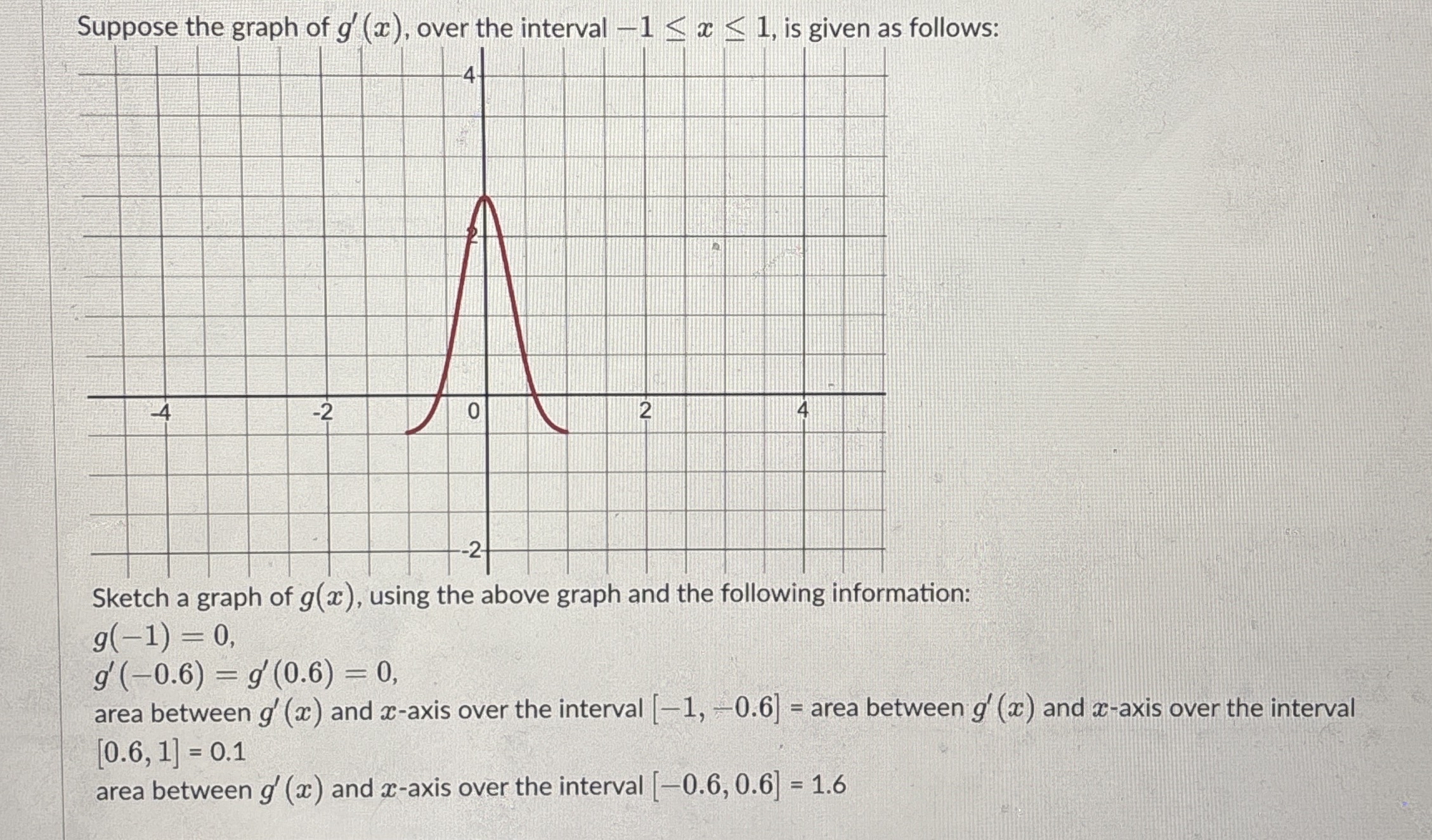 Solved Suppose the graph of g'(x), ﻿over the interval | Chegg.com