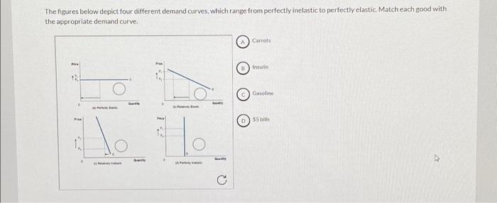 Solved The figures below depict four different demand | Chegg.com