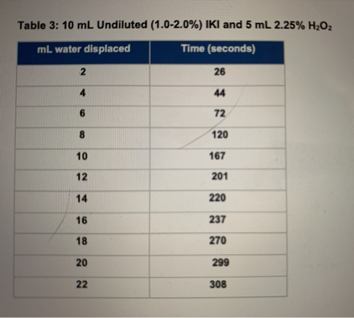Solved Table 1: 10 mL Undiluted (1.0-2.0%) IKI and 5 mL 3% | Chegg.com