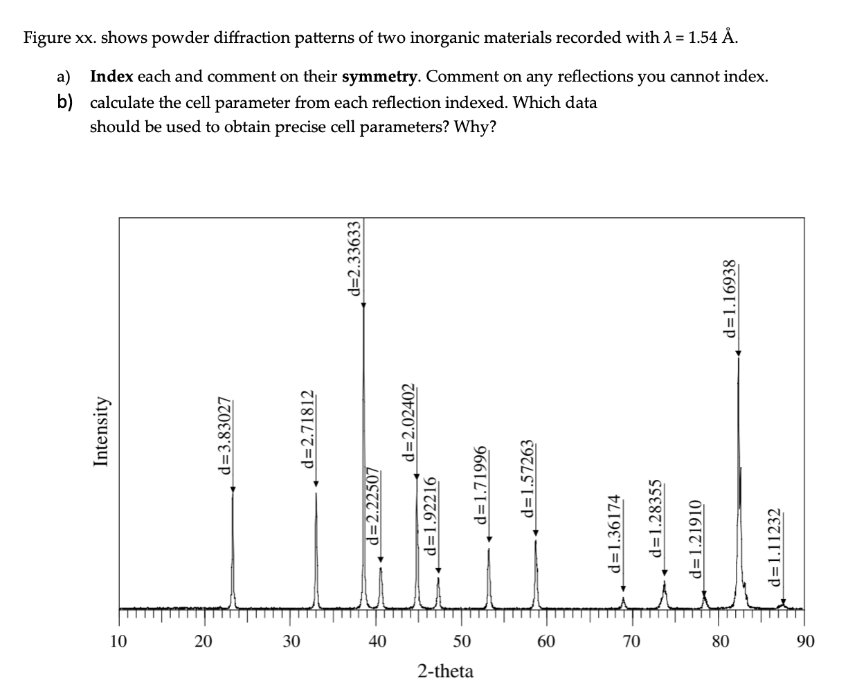 Solved Figure xx. ﻿shows powder diffraction patterns of two | Chegg.com