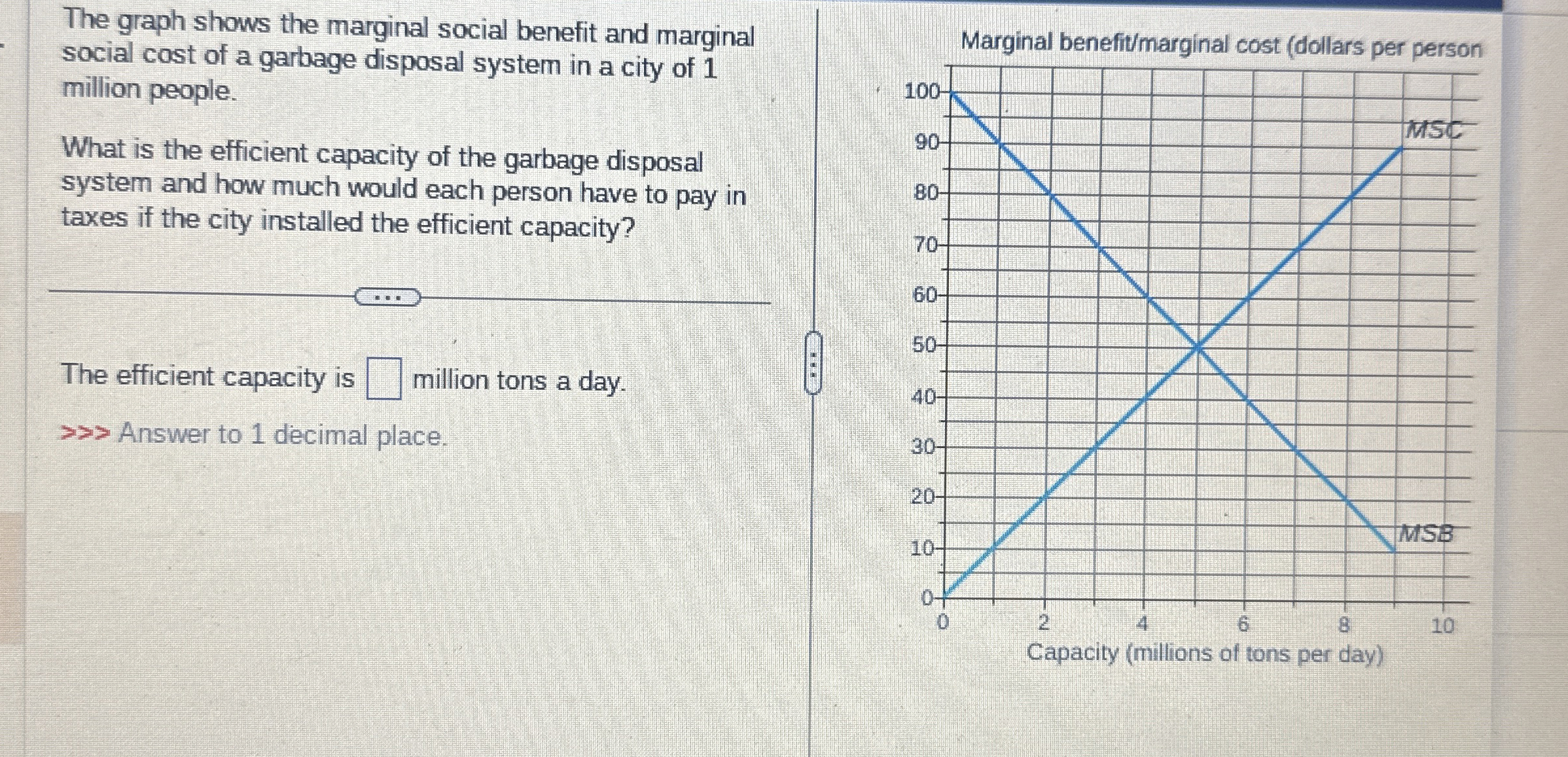 Solved The graph shows the marginal social benefit and | Chegg.com