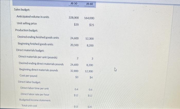 Solved Sales budget: Anticipated volume in units Unit | Chegg.com