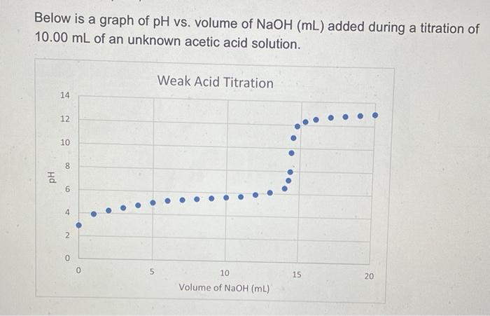 Solved Below is a graph of pH vs. volume of NaOH(mL) added | Chegg.com