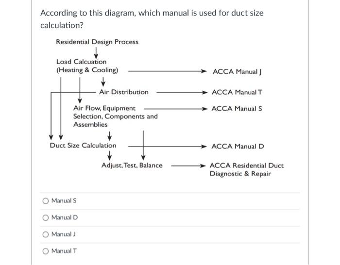 According to this diagram, which manual is used for | Chegg.com