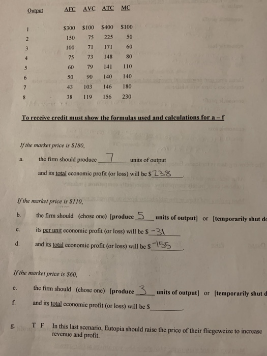 Solved Output AFC AVC ATC MC $300 $100 150 75 10071 75 73 60 | Chegg.com