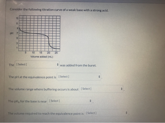 Solved Consider the following titration curve of a weak base | Chegg.com