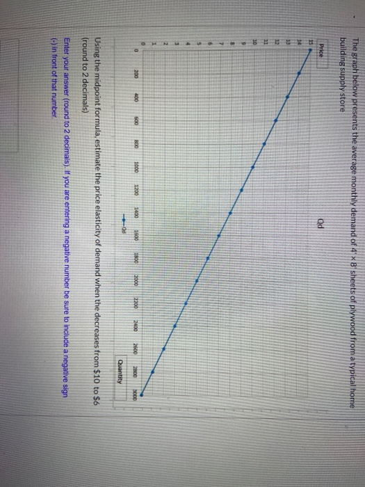 Solved The graph below presents the average monthly demand | Chegg.com