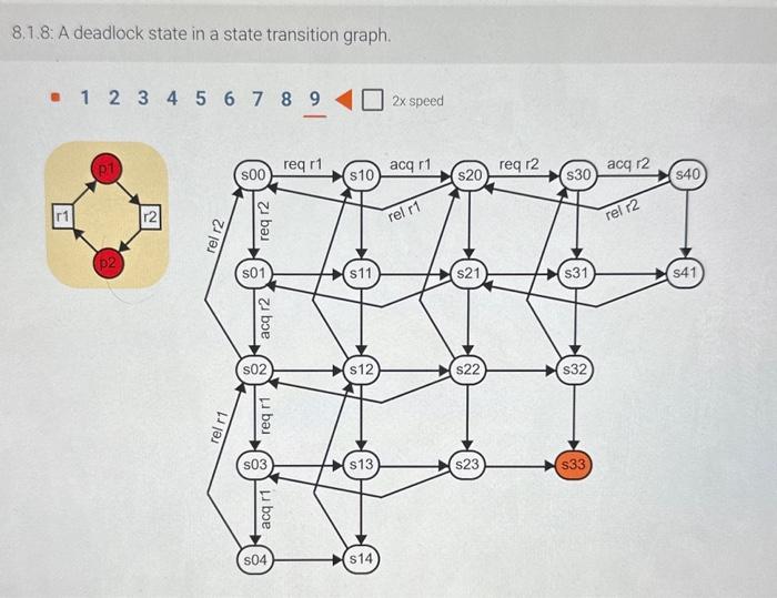 Solved 8,1.8: A deadlock state in a state transition | Chegg.com