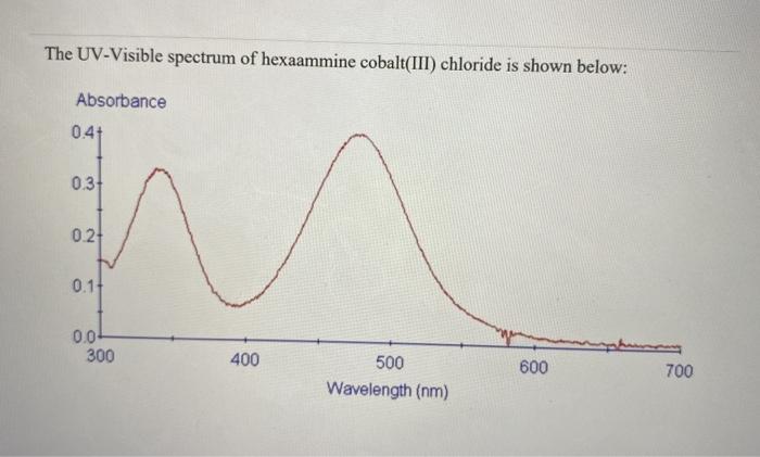 Solved Absorption Spectrum of CoCl2(aq) Absorbance 0.5 0.45 | Chegg.com