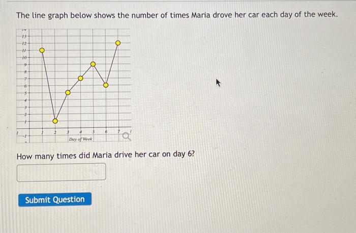 Solved The line graph below shows the number of times Maria | Chegg.com