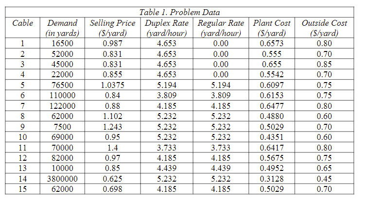 Formulate the dual of the linear programming | Chegg.com