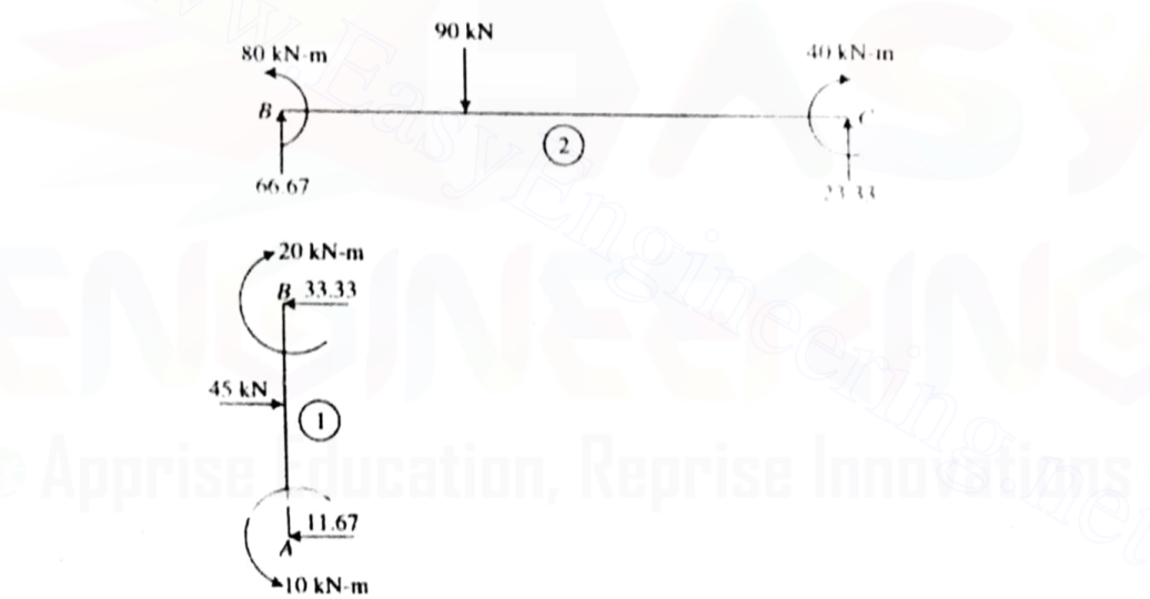 Solved Analysis plane frame shown in Fig. 5.28. | Chegg.com
