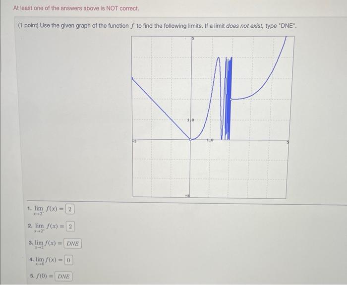 Solved (1 point) Use the given graph of the function f to | Chegg.com