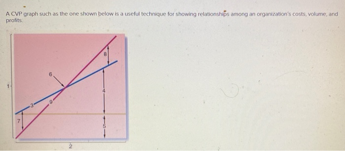 Solved A CVP graph such as the one shown below is a useful | Chegg.com