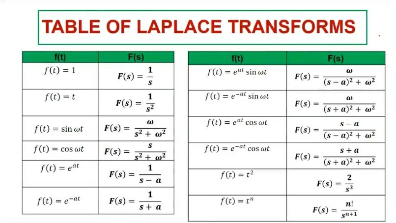 Solved II. Use the Table of Laplace Transform to find the | Chegg.com