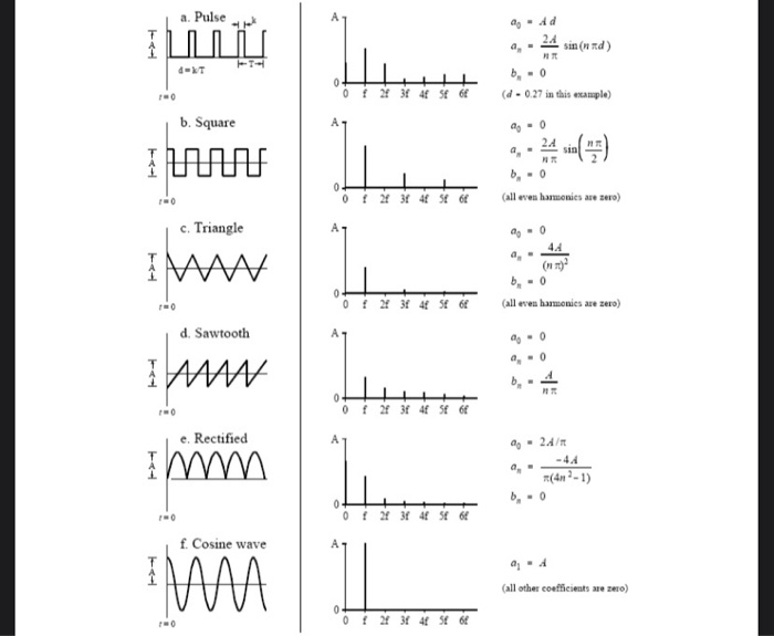 Solved Part 2 Synthesising A Signal In Matlab Using The 