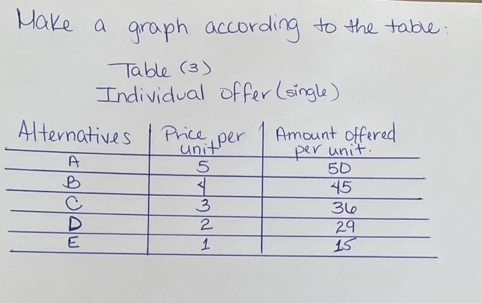Solved Make a graph according to the table: Table (3) | Chegg.com