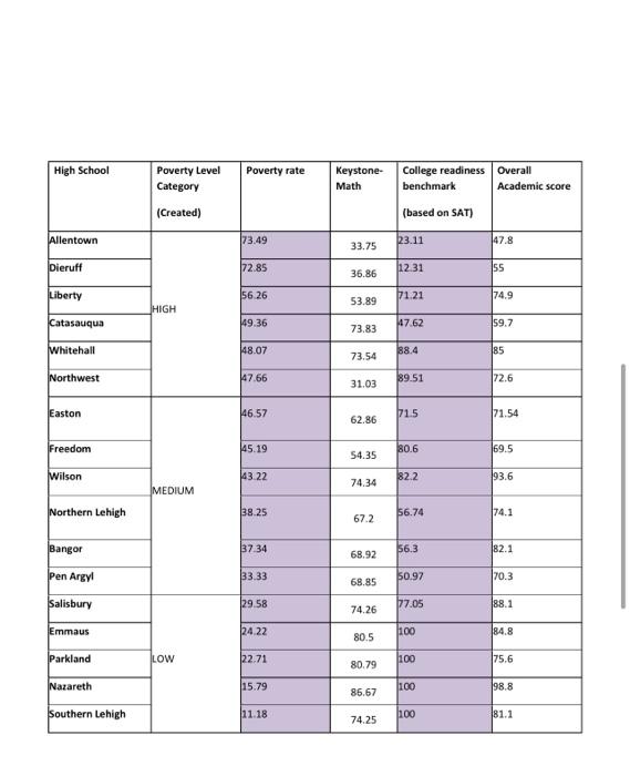 Solved \#2 Assignment Pearson r Correlation Coefficient and | Chegg.com