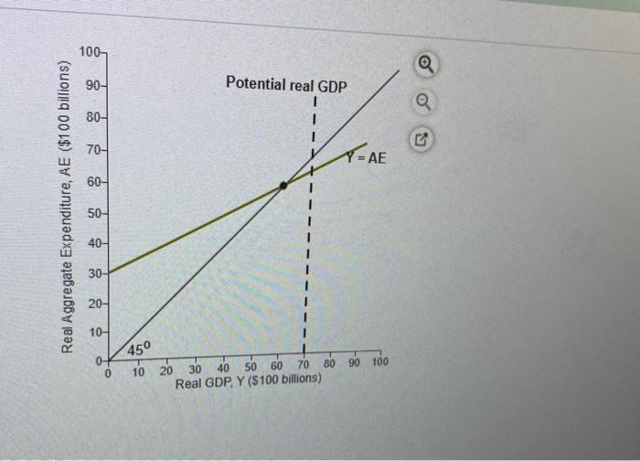 100 90- Potential real GDP 80- 1 70- 1 = AE 60- Real | Chegg.com