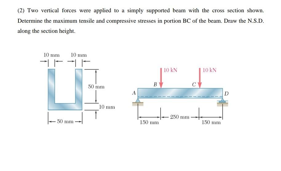 Solved (2) Two vertical forces were applied to a simply | Chegg.com
