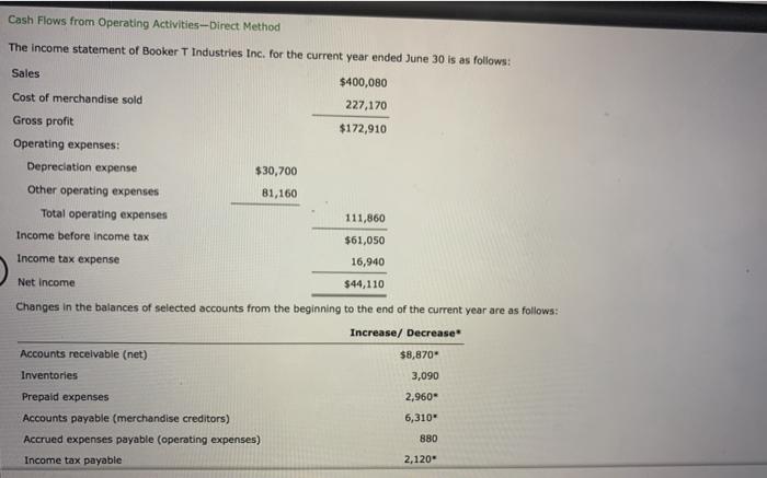 Solved Cash Flows from Operating Activities-Direct Method | Chegg.com