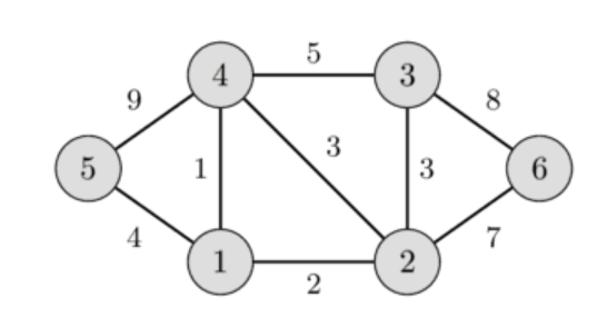 Solved What is the minimum possible weight of a spanning | Chegg.com