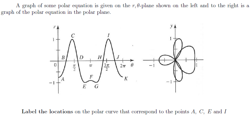 Solved A graph of some polar equation is given on the \( | Chegg.com