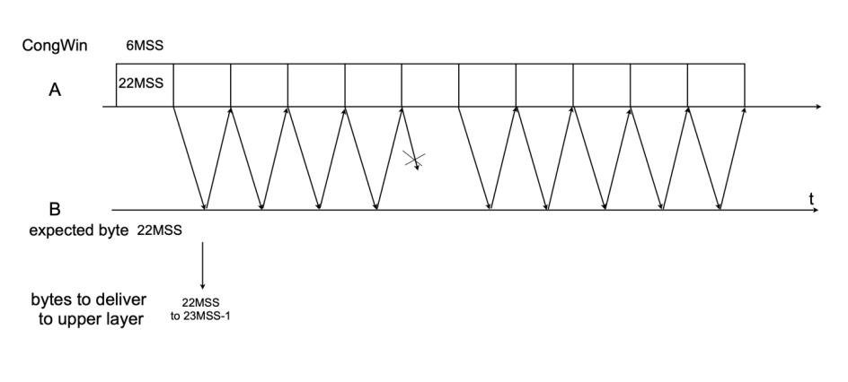 Suppose sender A and receiver B implement TCP RDT and | Chegg.com