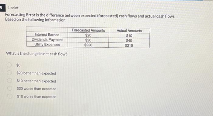 Solved 5 1 point Forecasting Error is the difference between | Chegg.com
