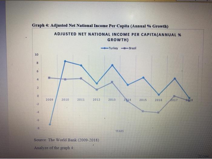 Solved Graph 4: Adjusted Net National Income Per Capita | Chegg.com