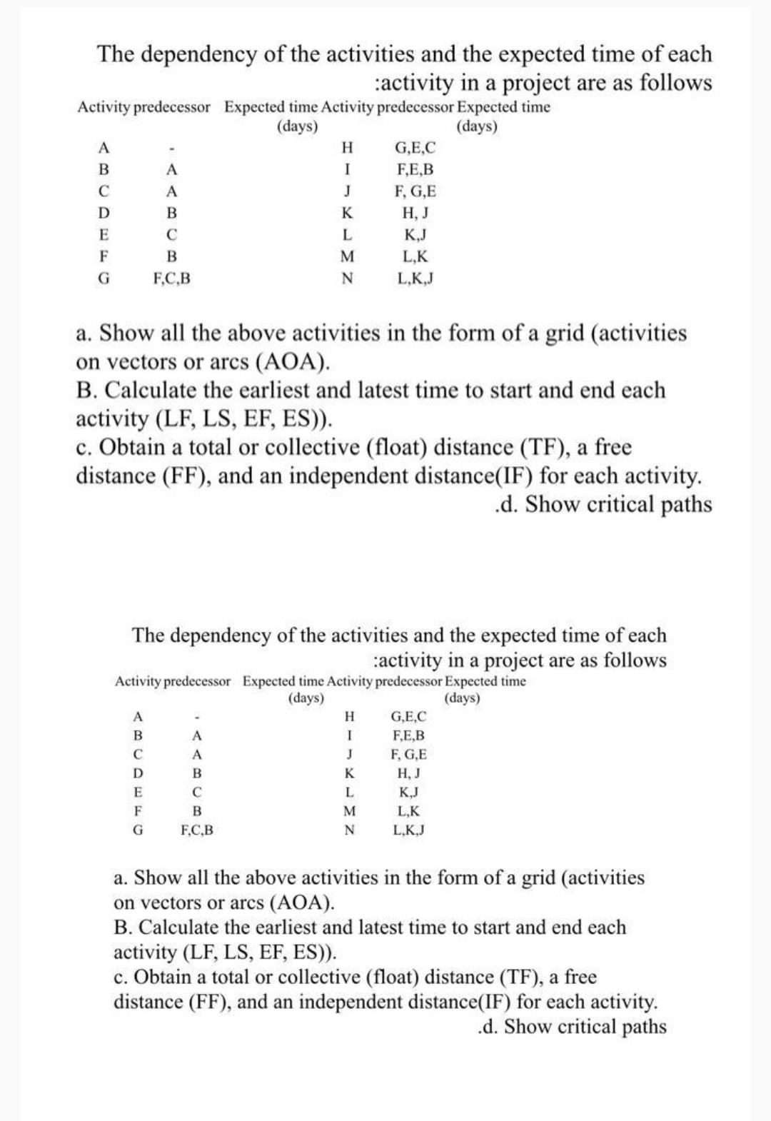 The dependency of the activities and the expected | Chegg.com