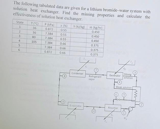 The following tabulated data are given for a lithium | Chegg.com