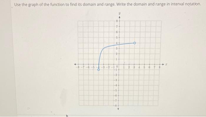 Solved Use the graph of the function to find its domain and | Chegg.com