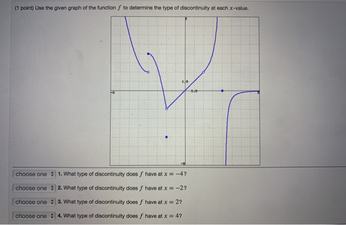 Solved 1 Point Use The Given Graph Of The Functionſ To