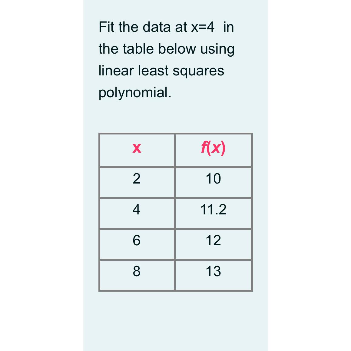 Solved Fit the data at x=4 ﻿in the table below using linear | Chegg.com