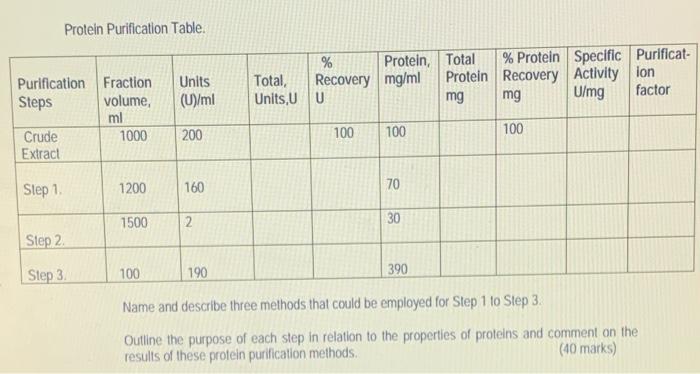 Solved Protein Purification Table. Units (U)/ml % Protein, | Chegg.com