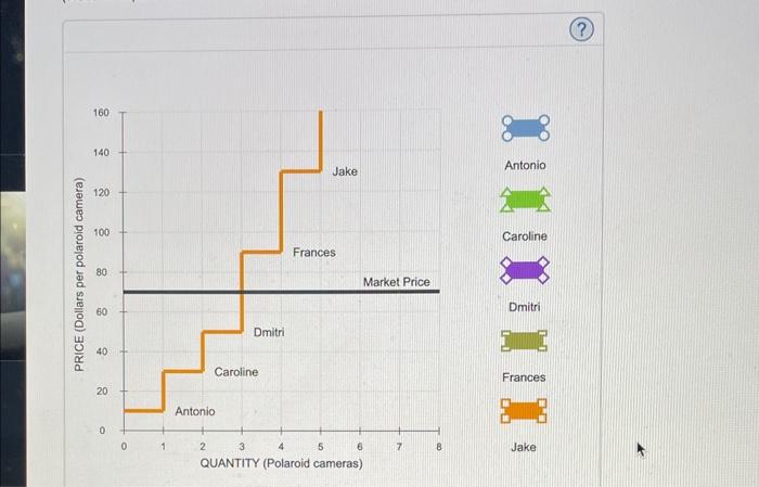 Solved 5. Producer surplus for a group of sellers The | Chegg.com
