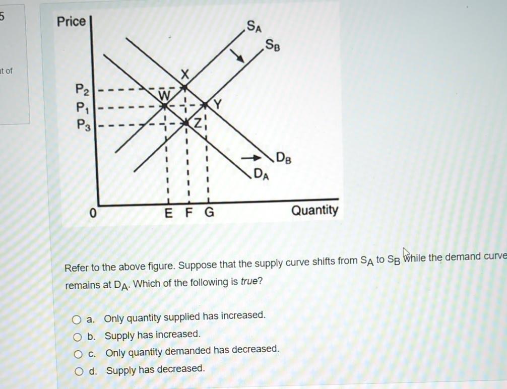 Solved Refer to the above figure. Suppose that the supply | Chegg.com
