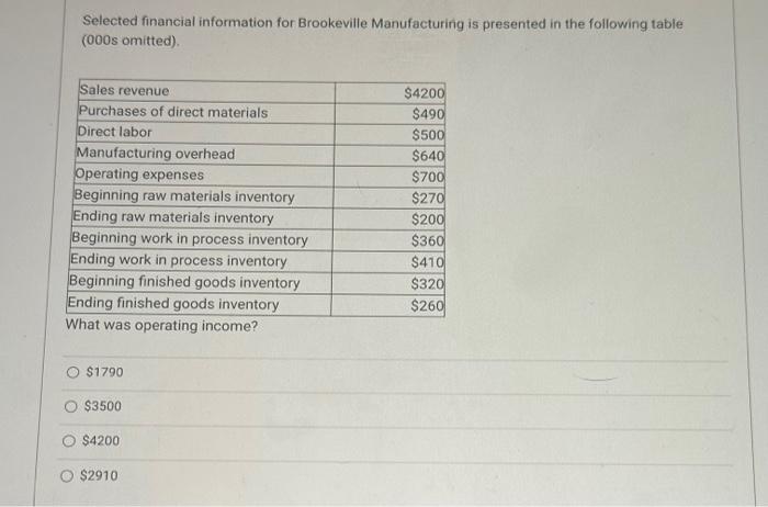 Solved Selected financial information for Brookeville | Chegg.com