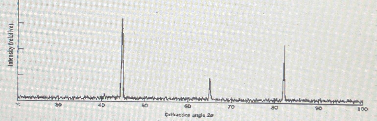 Solved The XRd pattern from a new material is shown. What | Chegg.com