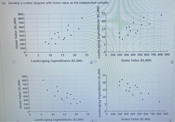Solved A landscaping company has collected data on home | Chegg.com