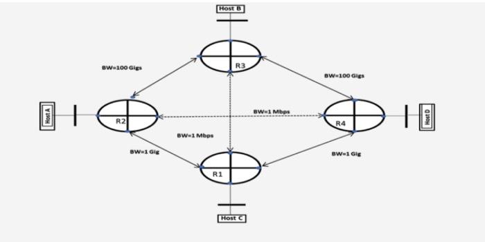 Solved 3) a) The following diagram depicts network routers | Chegg.com