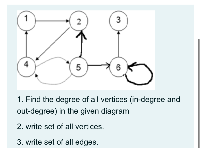 Solved Find the degree of all vertices (in-degree and | Chegg.com