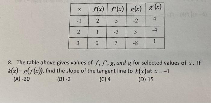 Solved 8. The table above gives values of f,f′,g, and g′ for | Chegg.com