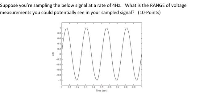 Solved Suppose you're sampling the below signal at a rate of | Chegg.com