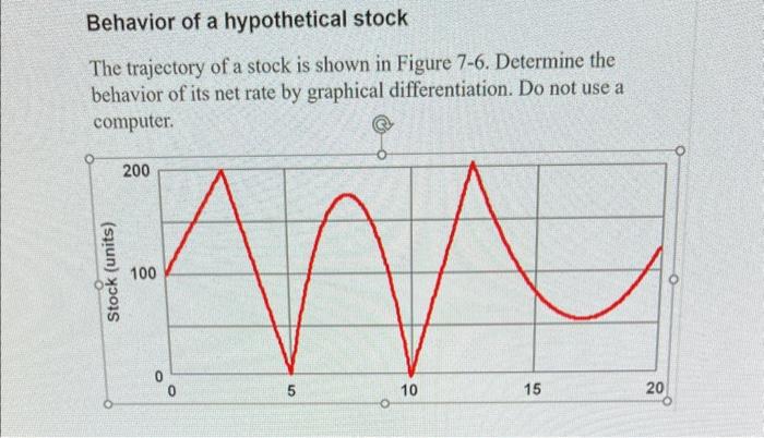 Solved Behavior of a hypothetical stock The trajectory of a | Chegg.com
