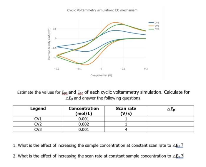 Solved Cyclic Voltammetry simulation: EC mechanism CV: CV2 | Chegg.com