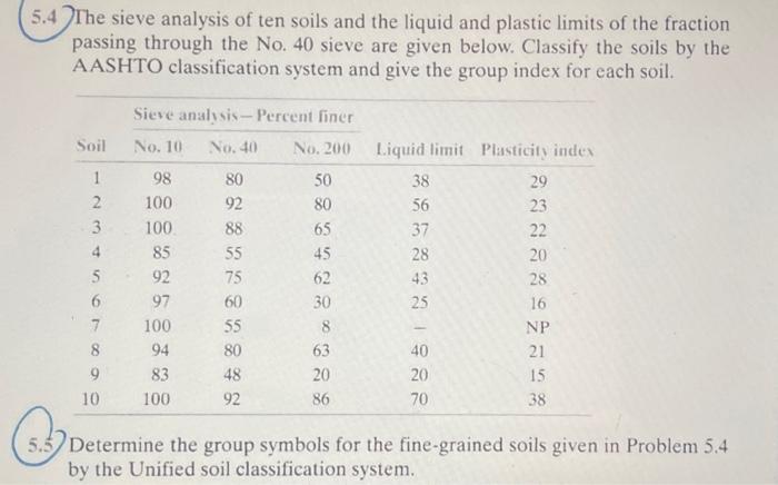 Solved 5.4) The sieve analysis of ten soils and the liquid | Chegg.com